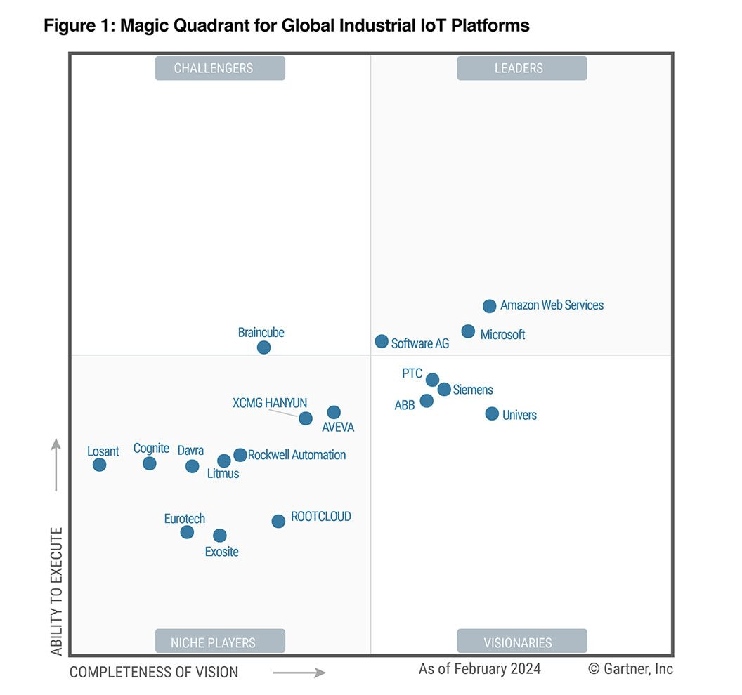 Losant Recognized in the 2024 Gartner Magic Quadrant for Global Industrial IoT Platforms Report