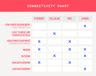 The Fundamental IoT Architecture