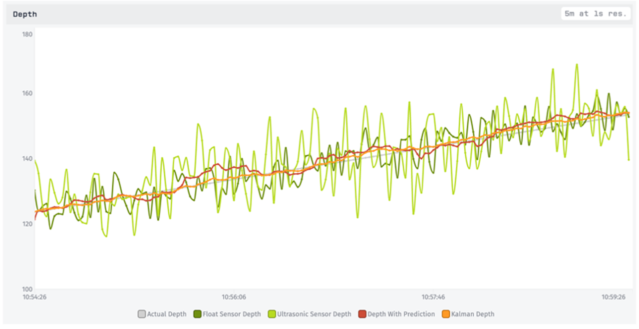 Implementing a Kalman Filter for Better Noise Filtering