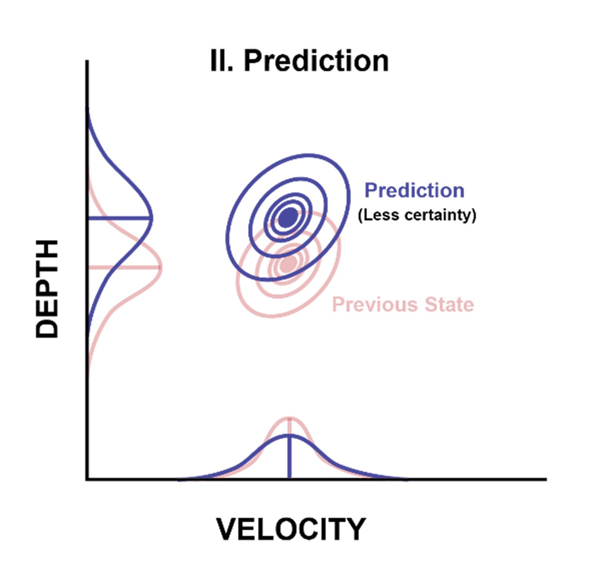 Implementing a Kalman Filter for Better Noise Filtering