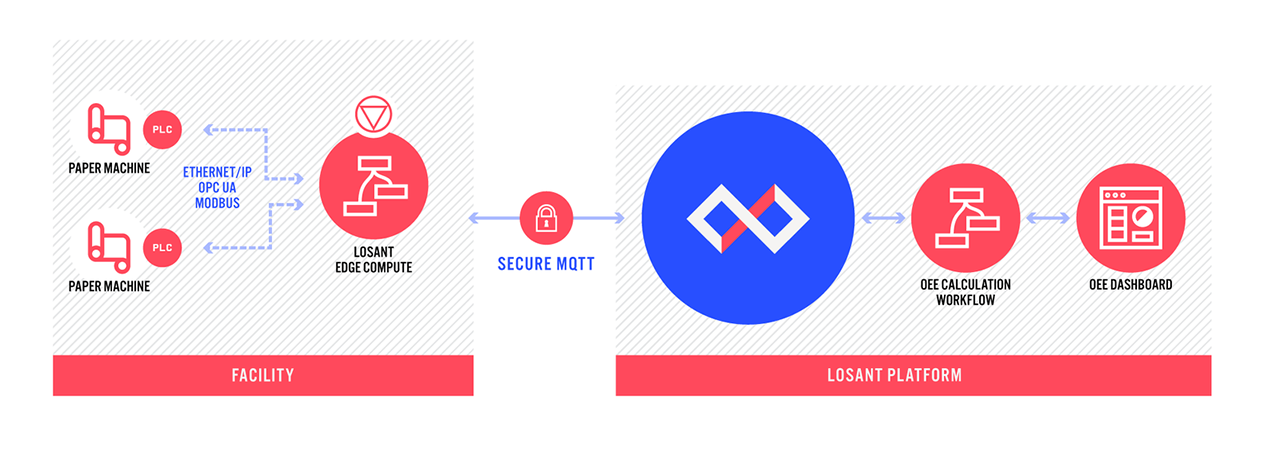 Measure Success and Prevent Downtime Using OEE in Losant
