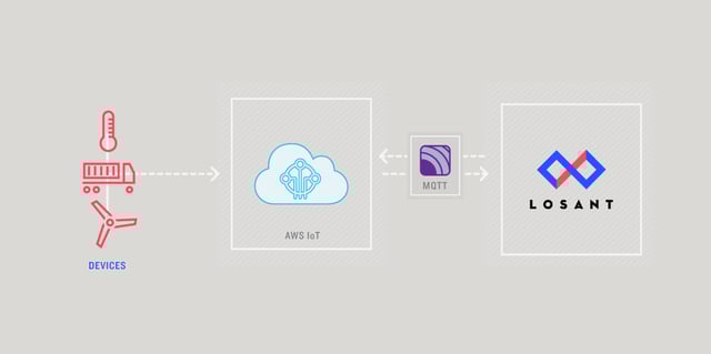 Getting Started With AWS IoT and Losant | Losant Enterprise IoT Platform