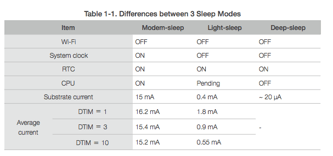 Making the ESP8266 Low-Powered With Deep Sleep