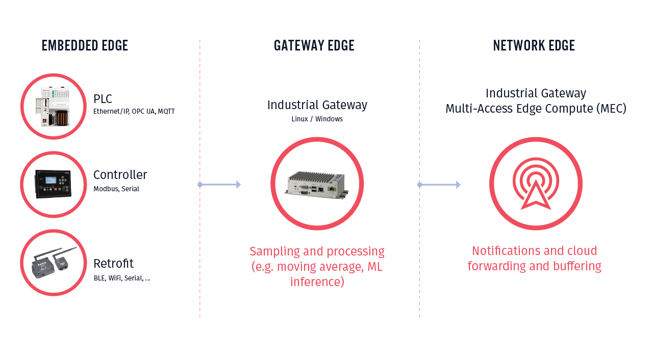Hierarchical Edge Computing - A Practical Edge Architecture for IIoT