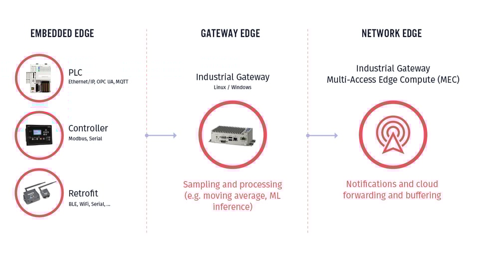 Hierarchical Edge Computing - A Practical Edge Architecture for IIoT