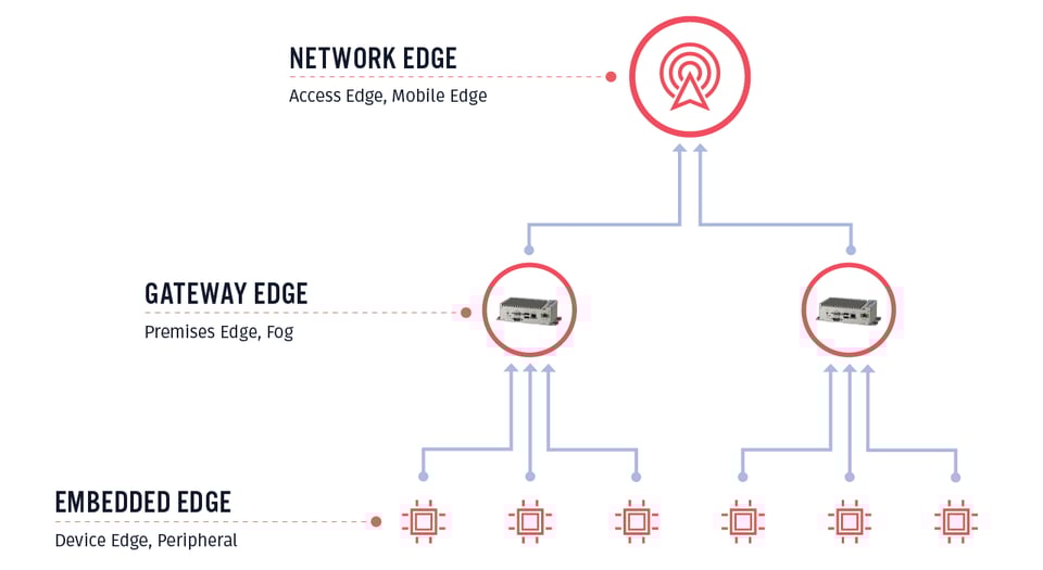 Hierarchical Edge Computing A Practical Edge Architecture For Iiot