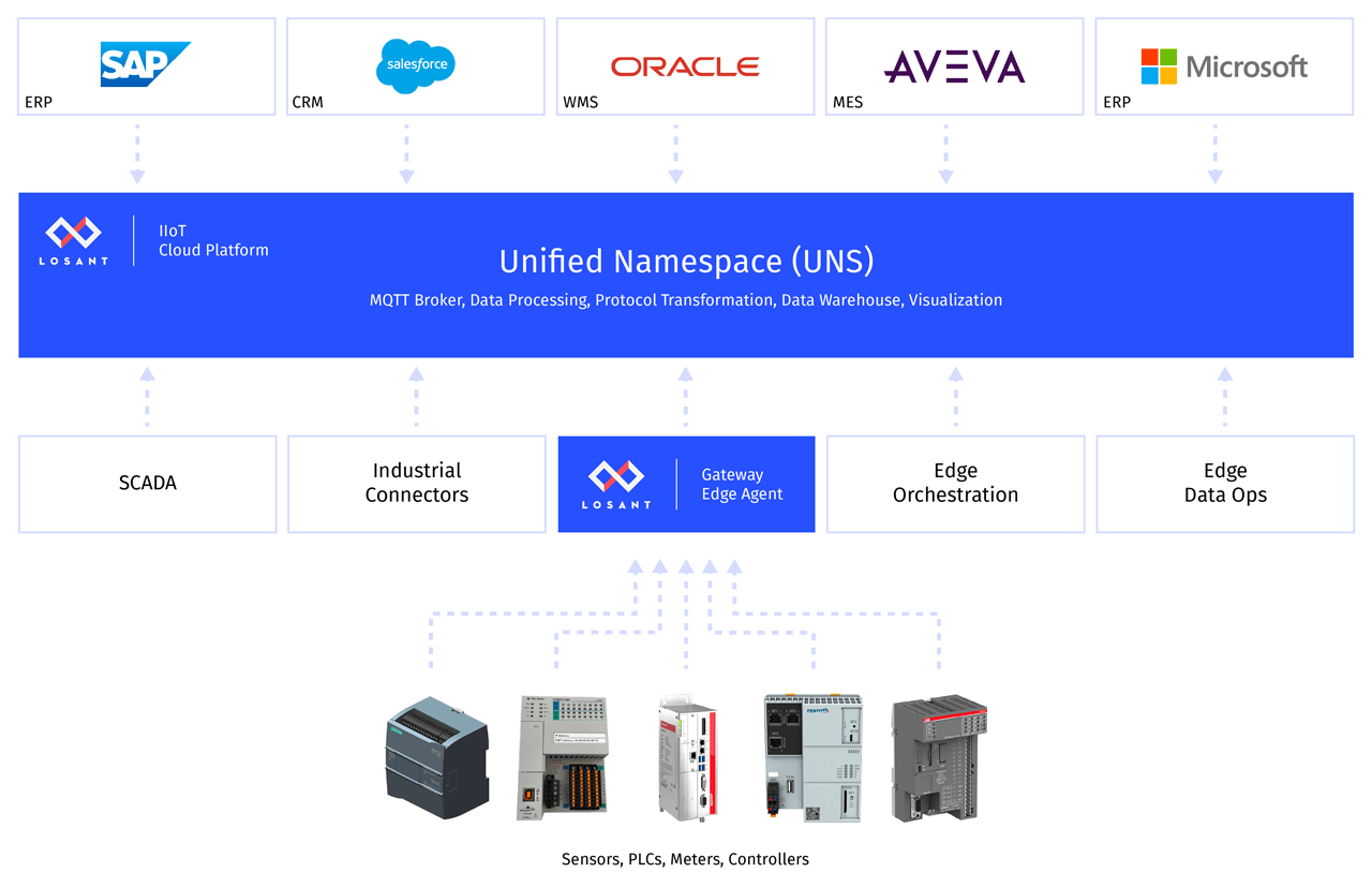 How to Implement a Unified Namespace with Losant