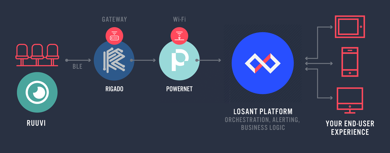 Using IoT to Deliver Smart Stadium Insights