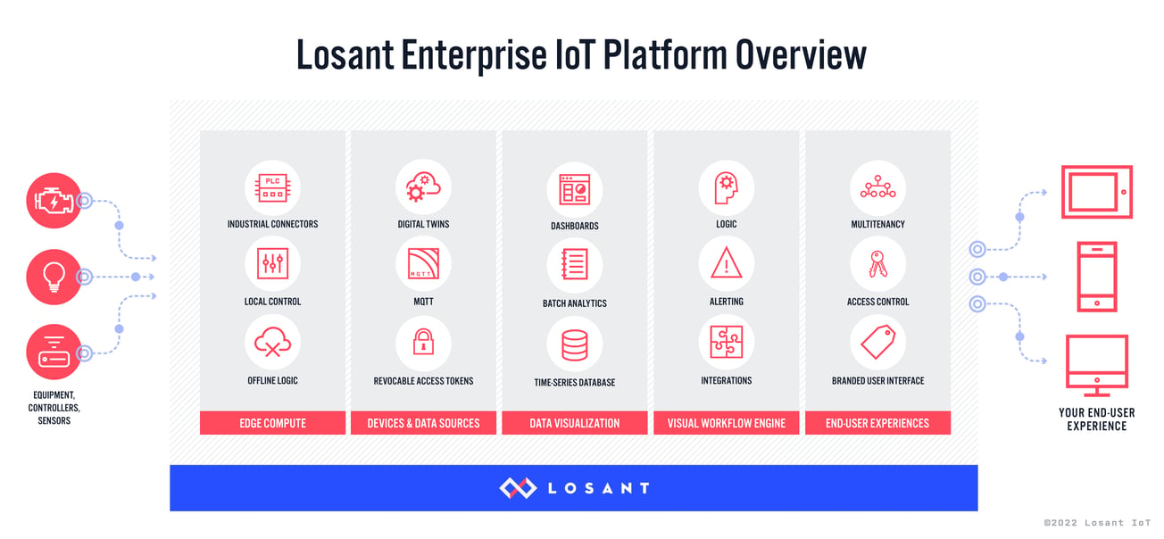 Losant's Connected Product Foundation is the Perfect Azure IoT Central ...