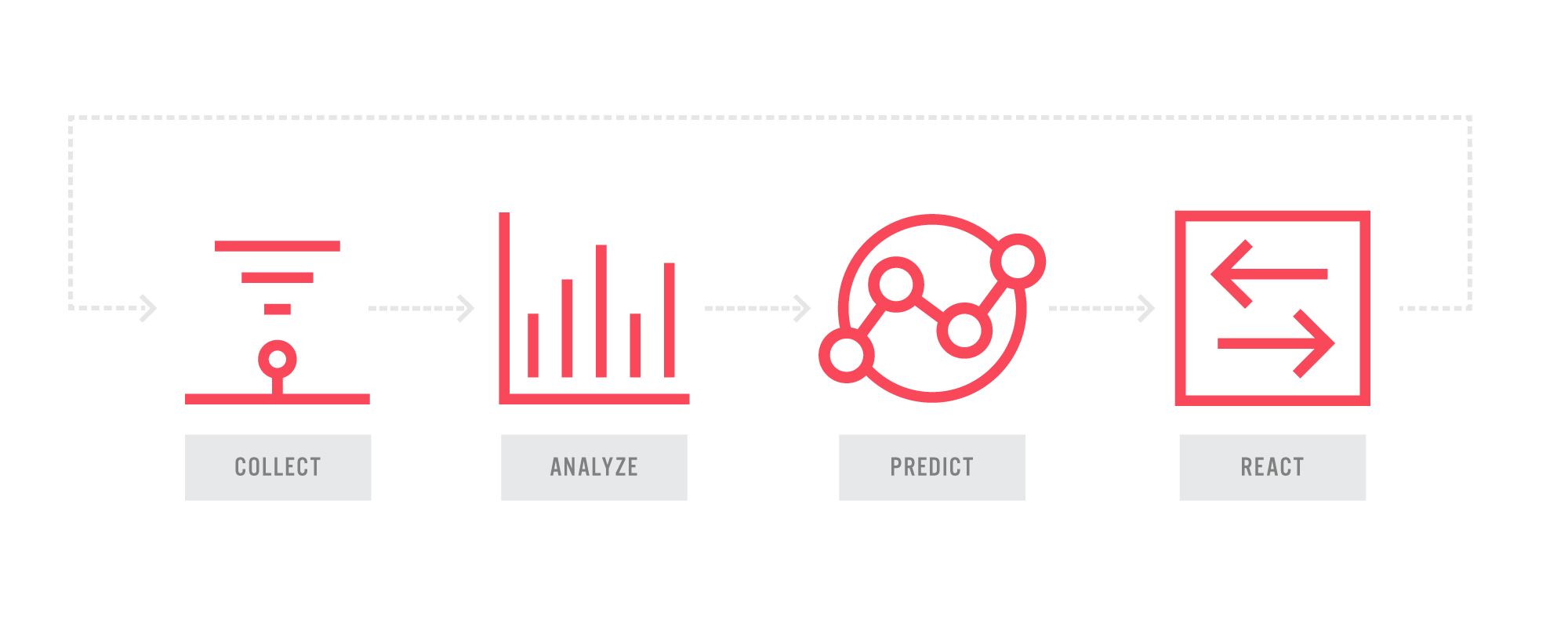 Using IoT and Machine Learning for Industrial Predictive Maintenance