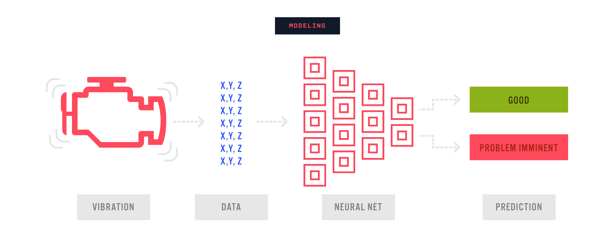 Using IoT and Machine Learning for Industrial Predictive Maintenance