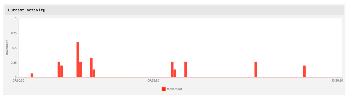 Detecting Motion Using a PIR Sensor, ESP8266, and Mongoose OS