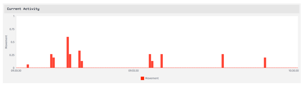 Detecting Motion Using A Pir Sensor Esp8266 And Mongoose Os 3022
