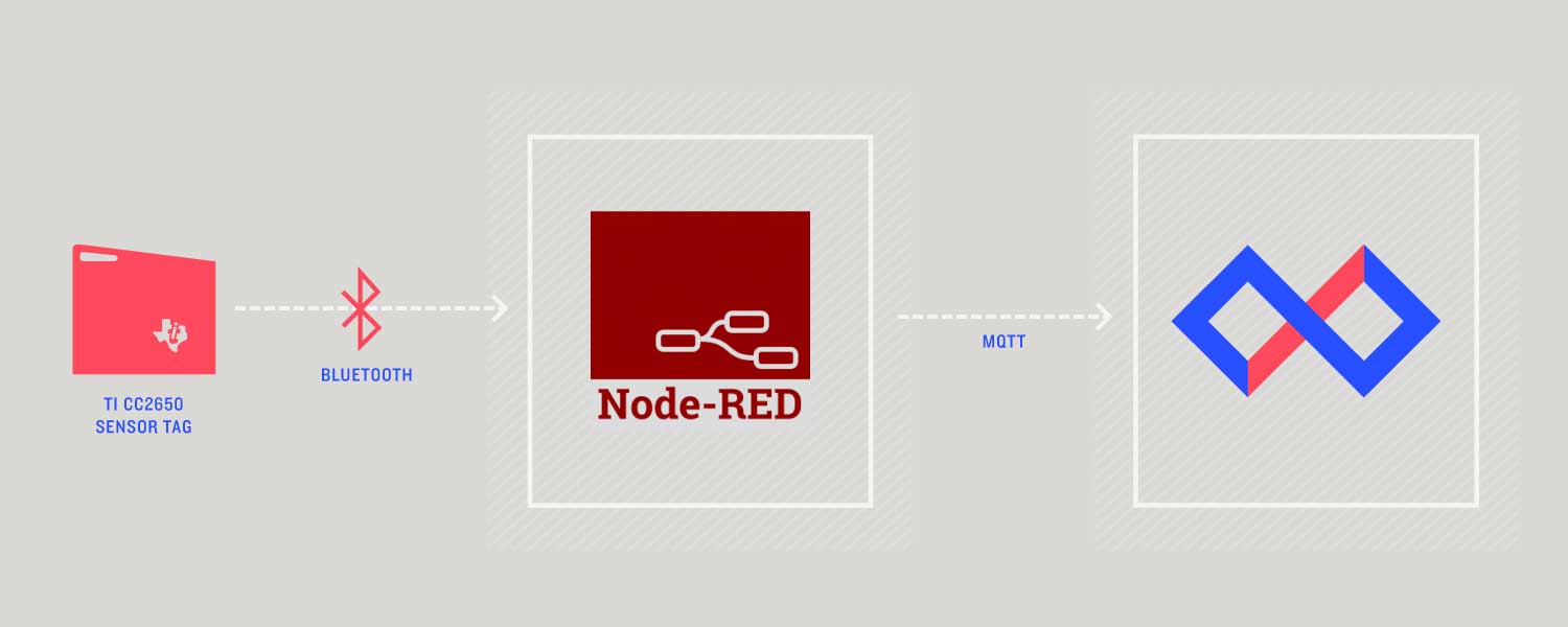 How To Use Node-RED as a Losant Gateway How To Use Node-RED as a Losant Gateway