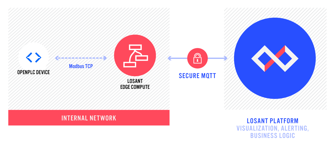 How to Add Dashboarding to Your OpenPLC Devices