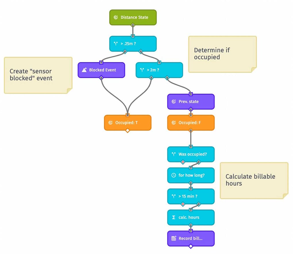 Develop Good Workflow Practices With Losant