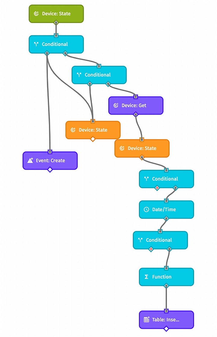 Develop Good Workflow Practices With Losant