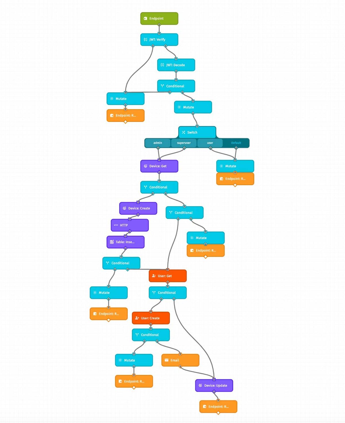 Develop Good Workflow Practices With Losant