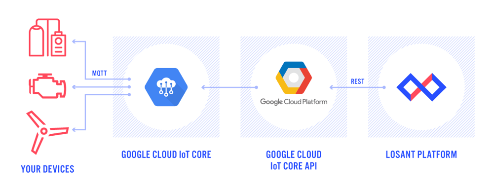How To Send Commands to Google Cloud IoT Core Devices Using Losant