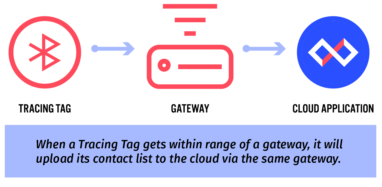 Social Distancing in the Realm of IoT
