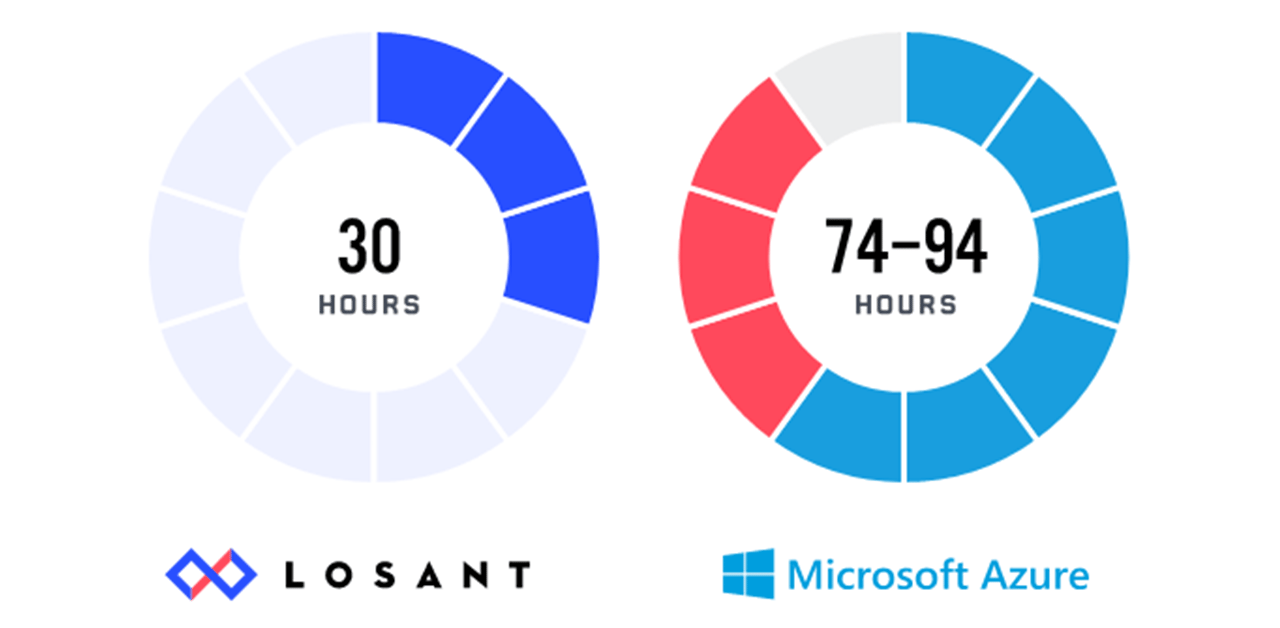 Take Your IoT Development to the Next Level with Losant
