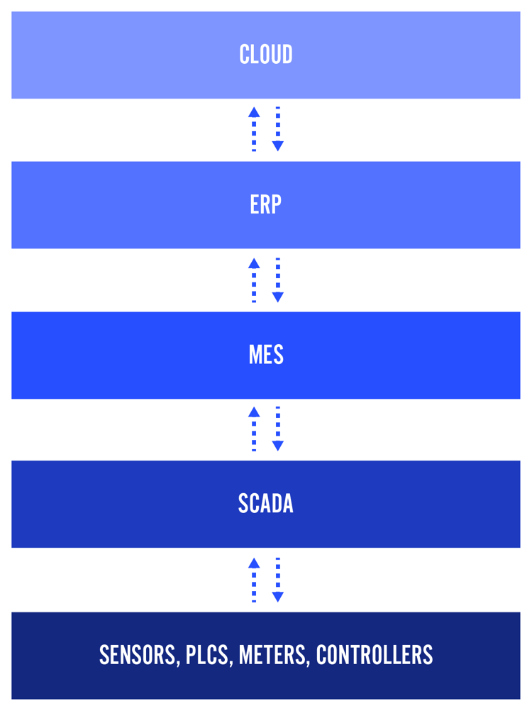 What Is the Unified Namespace (UNS) and Why It Matters for Manufacturers