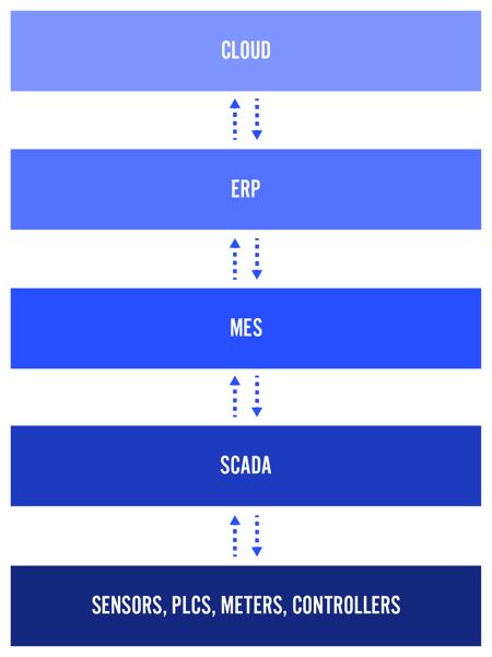 What Is the Unified Namespace (UNS) and Why It Matters for Manufacturers