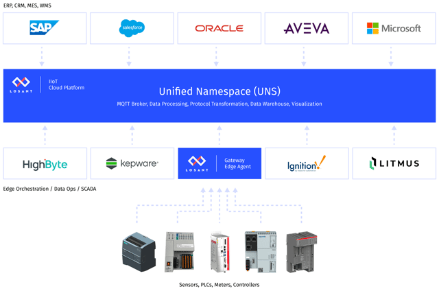 What Is the Unified Namespace (UNS) and Why It Matters for Manufacturers