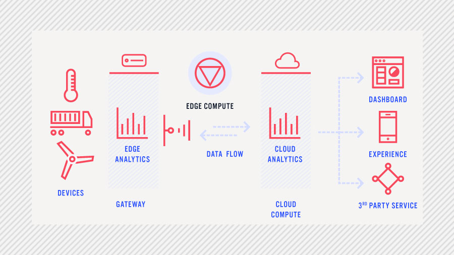 Maximize Data Results With an Edge and Cloud Hybrid IoT Strategy
