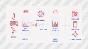 Maximize Data Results with an Edge and Cloud Hybrid IoT Strategy