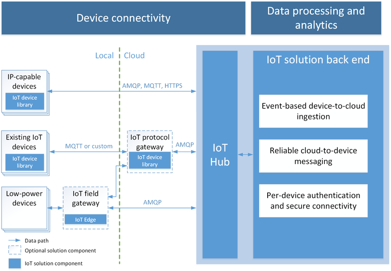 Getting Started With Azure IoT and Losant