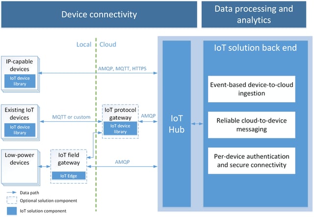 Getting Started With Azure Iot And Losant Losant Enterprise Iot Platform