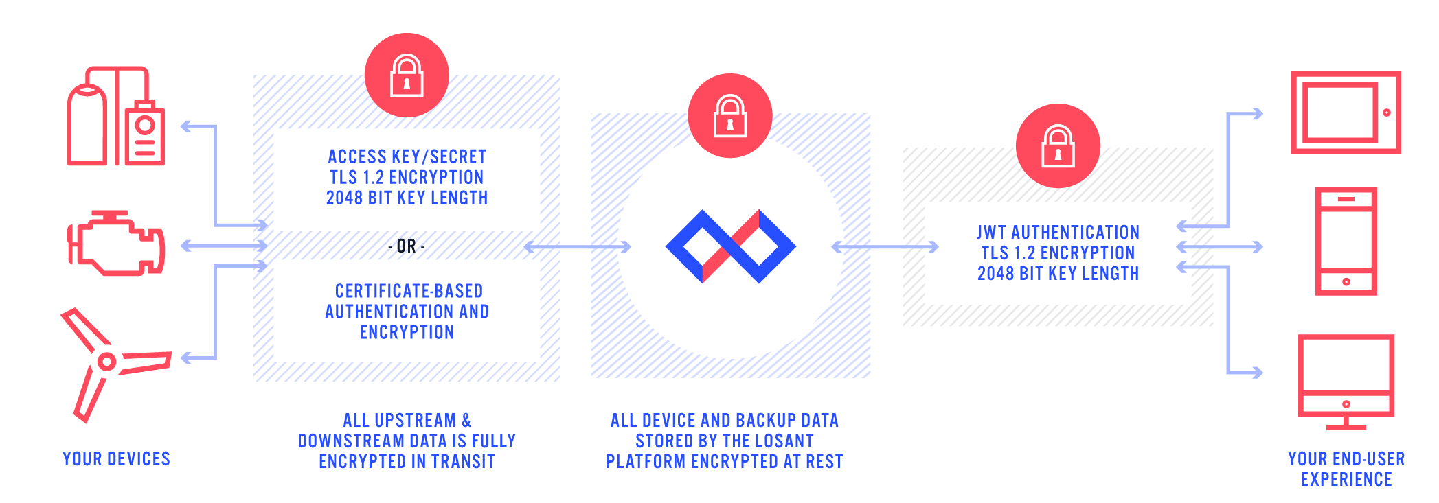 Losant Enterprise IoT Platform | Features & Services Losant Enterprise IoT Platform | Features & Services